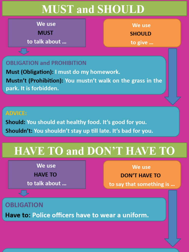 Grammar Guide: Must, Should, Have To | PDF | Foreign Language Studies
