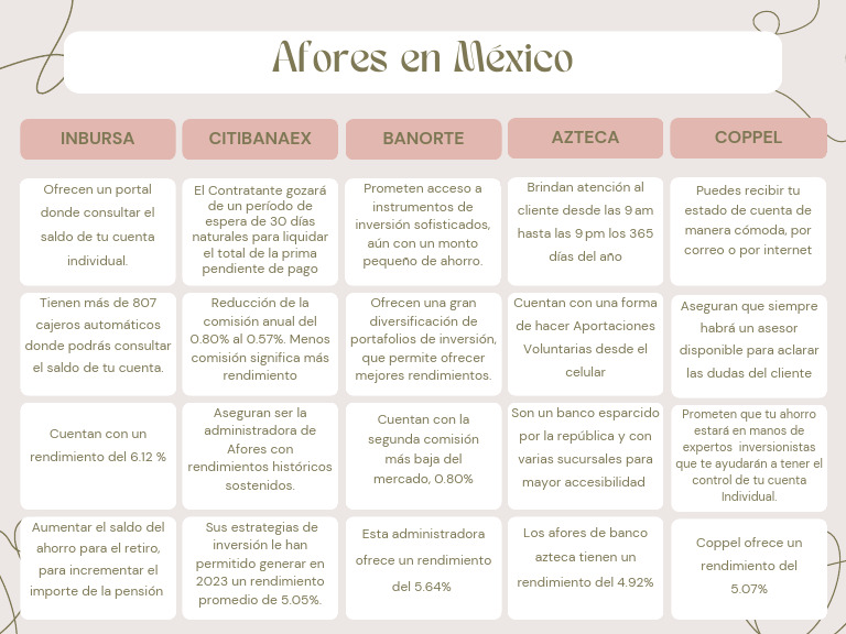 Afores en México: Rendimientos y Beneficios | PDF | Economias | Dinero