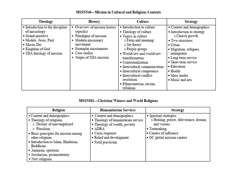 MSSN Course MappingFinal | PDF | Christian Mission | Theology