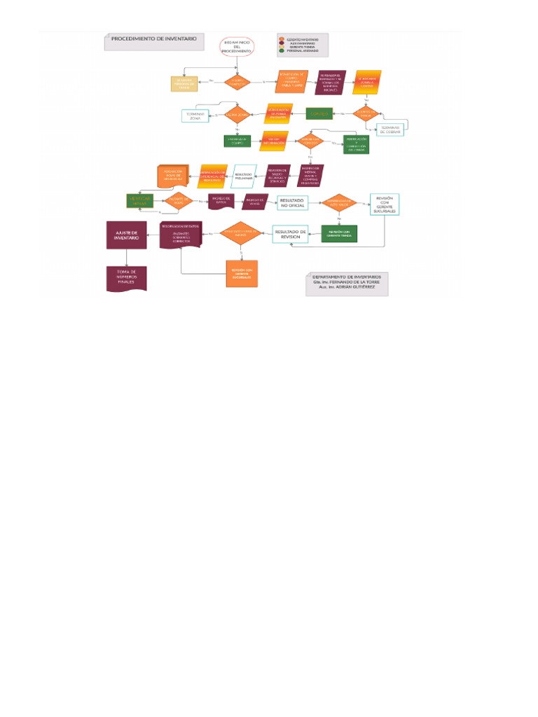 Proceso de Inventario | PDF