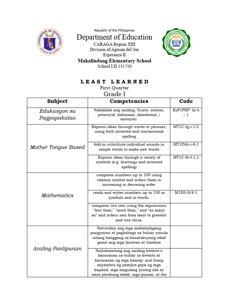 Least Learned 1st Quarter | PDF