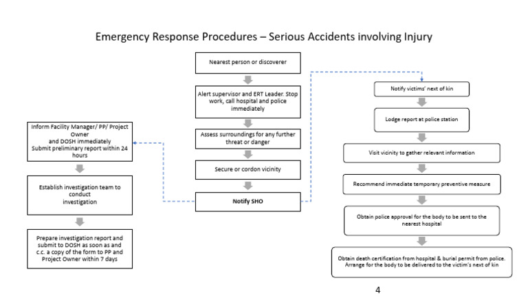 Emergency Response Procedures - Serious Accidents Involving Injury | PDF