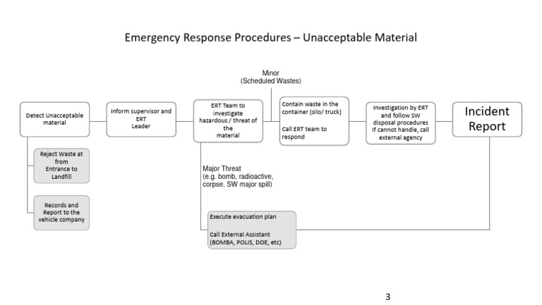 Emergency Response Procedures - Unacceptable Material | PDF
