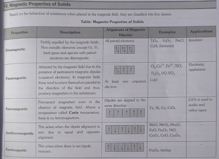Magnetic Properties of Solids | PDF | Magnetism | Ferromagnetism