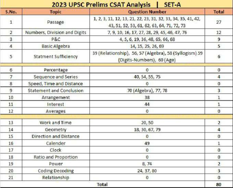 Upsc Csat 2023 Analysis | PDF