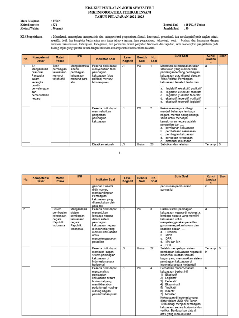 KISI-KISI PKN 1 PAS X Th. 2022-2023 | PDF