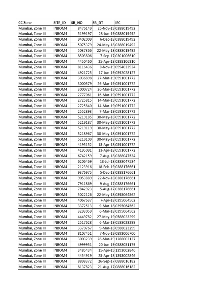 List of IECs With PFMS Error Codes (IGST) | PDF