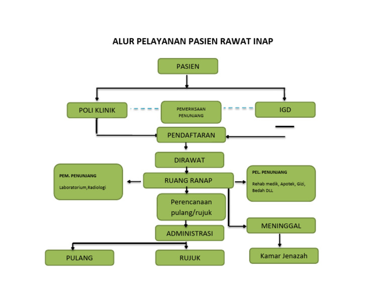 Alur Pelayanan Pasien Rawat Inap | PDF