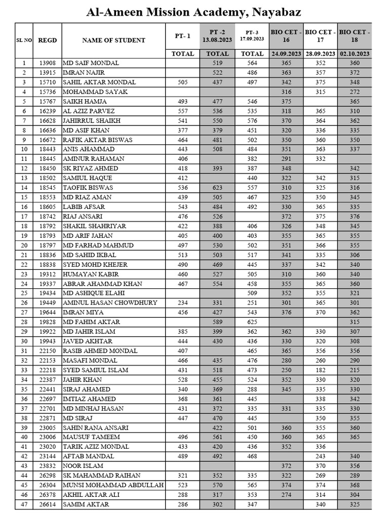 Result BIO CET - 16 To 18 AAMAN | PDF