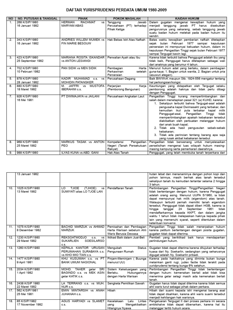 Daftar Yurisprudensi Perdata | PDF