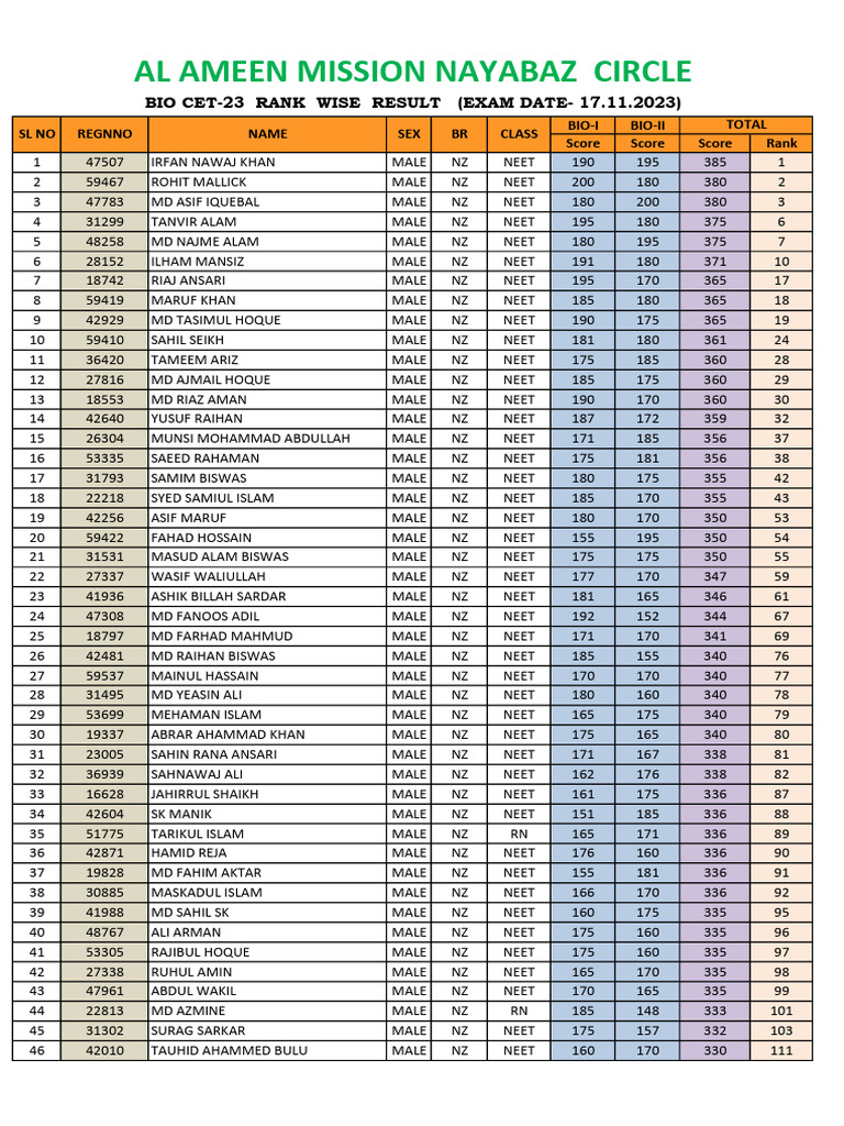BIO CET-23 RESULT AAMANayabaz | PDF