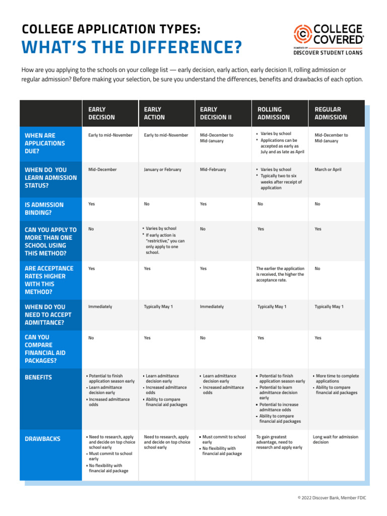College Application Types College Covered 2022 2 1 | PDF