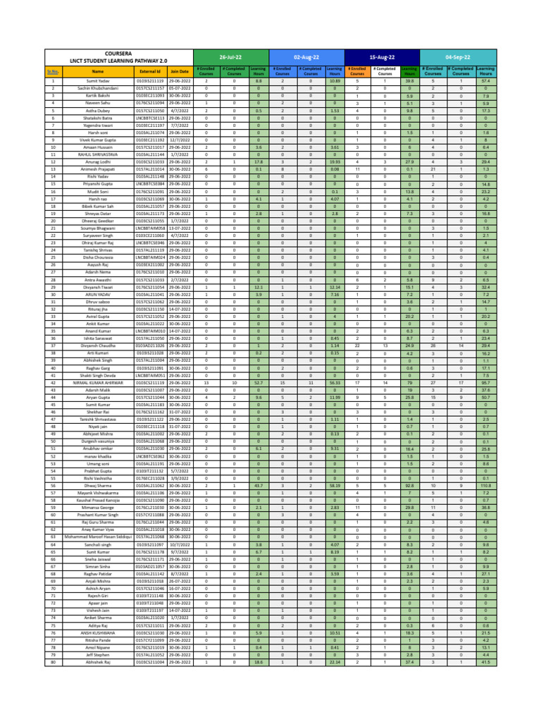 Coursera Pathway 2.0 Student Progress Report | PDF