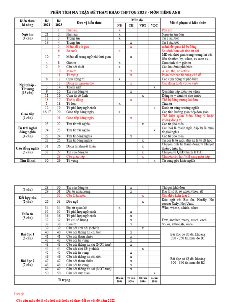 Ma Tran de Minh Hoa 2023 | PDF