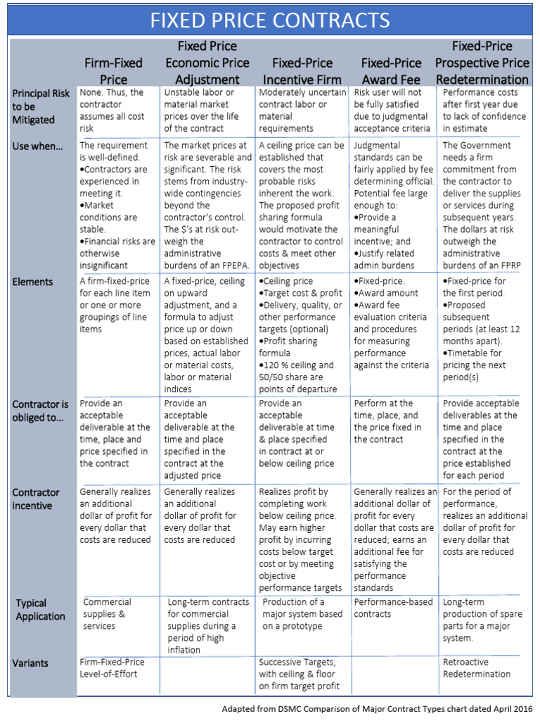 Contract Types Comparison | PDF | Risk | Cost