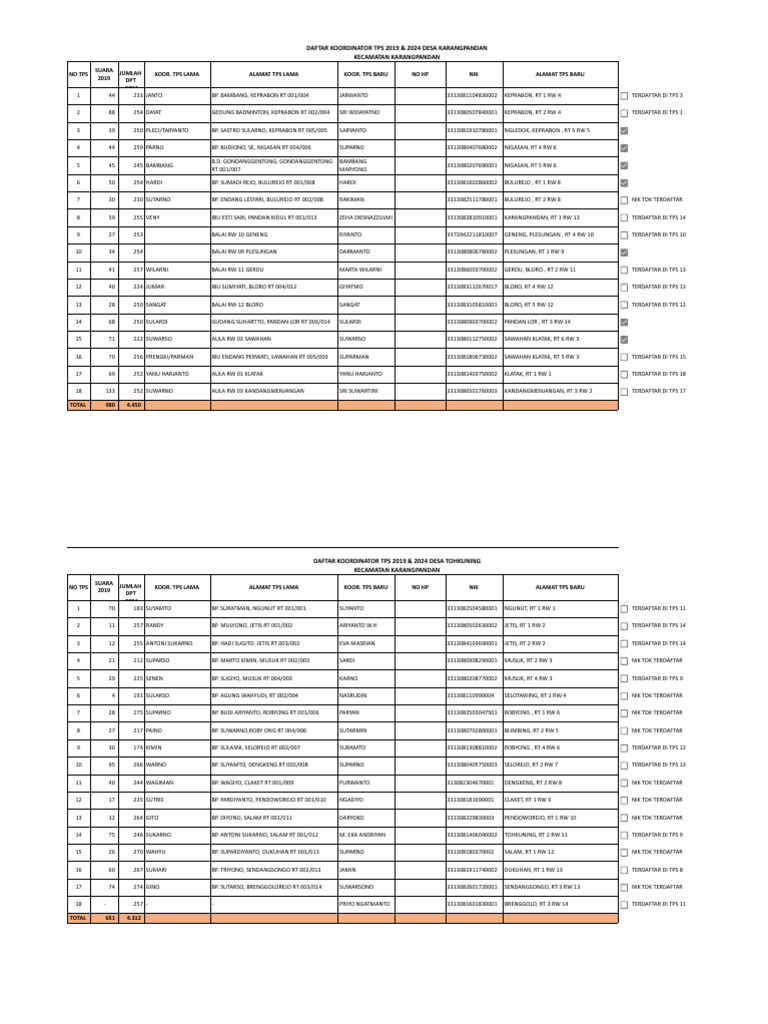 KECAMATAN KARANGPANDAN FIX (1) .XLSX - KOR TPS LAMA | PDF