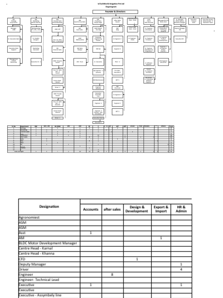 Organo Gram | PDF | Business