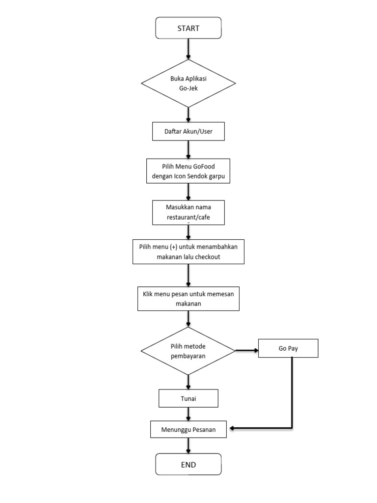 Flowchart Gofood | PDF