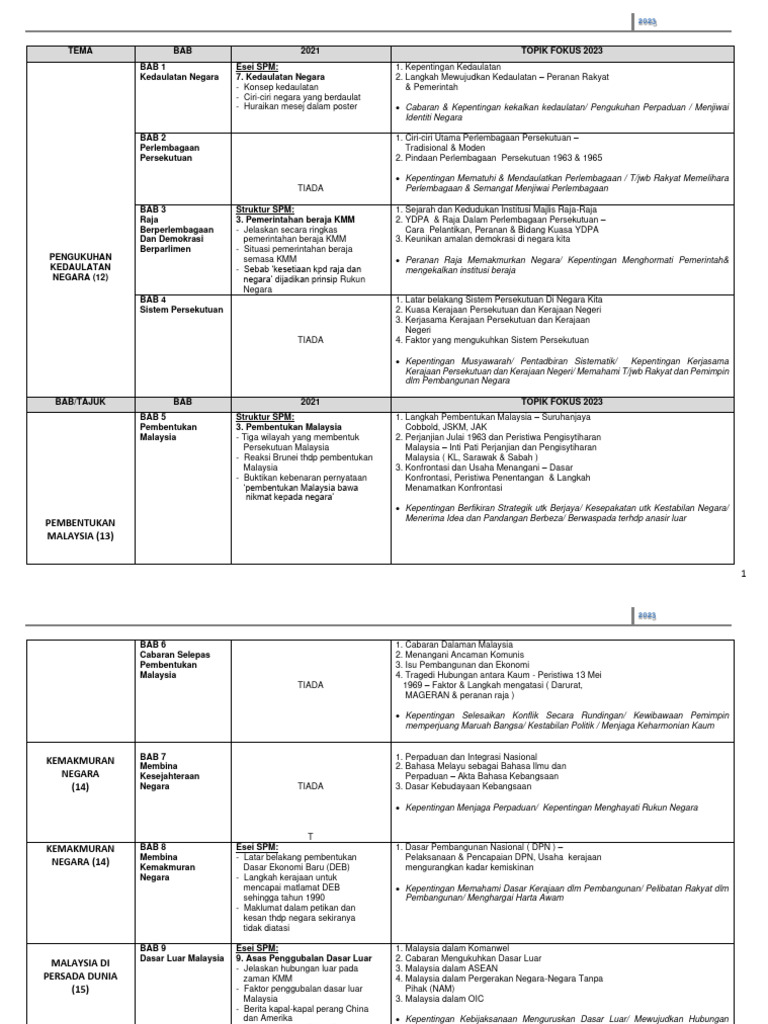 2023 Analisis Topik Fokus SPM T5 Edit 1 | PDF