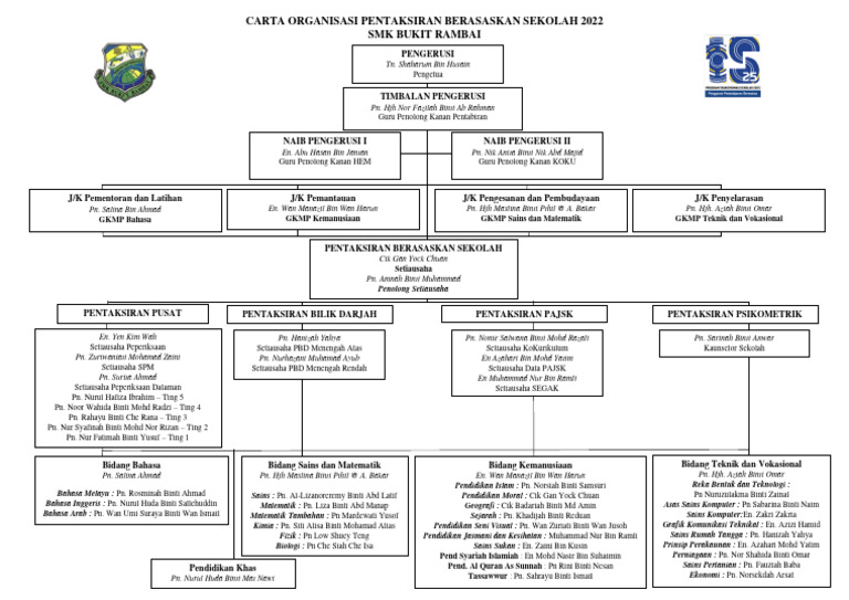 Carta Organisasi Pentaksiran Berasaskan Sekolah | PDF
