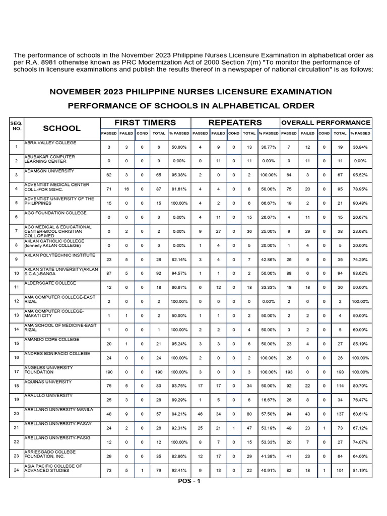 PRC Nurse POS | PDF | Philippines