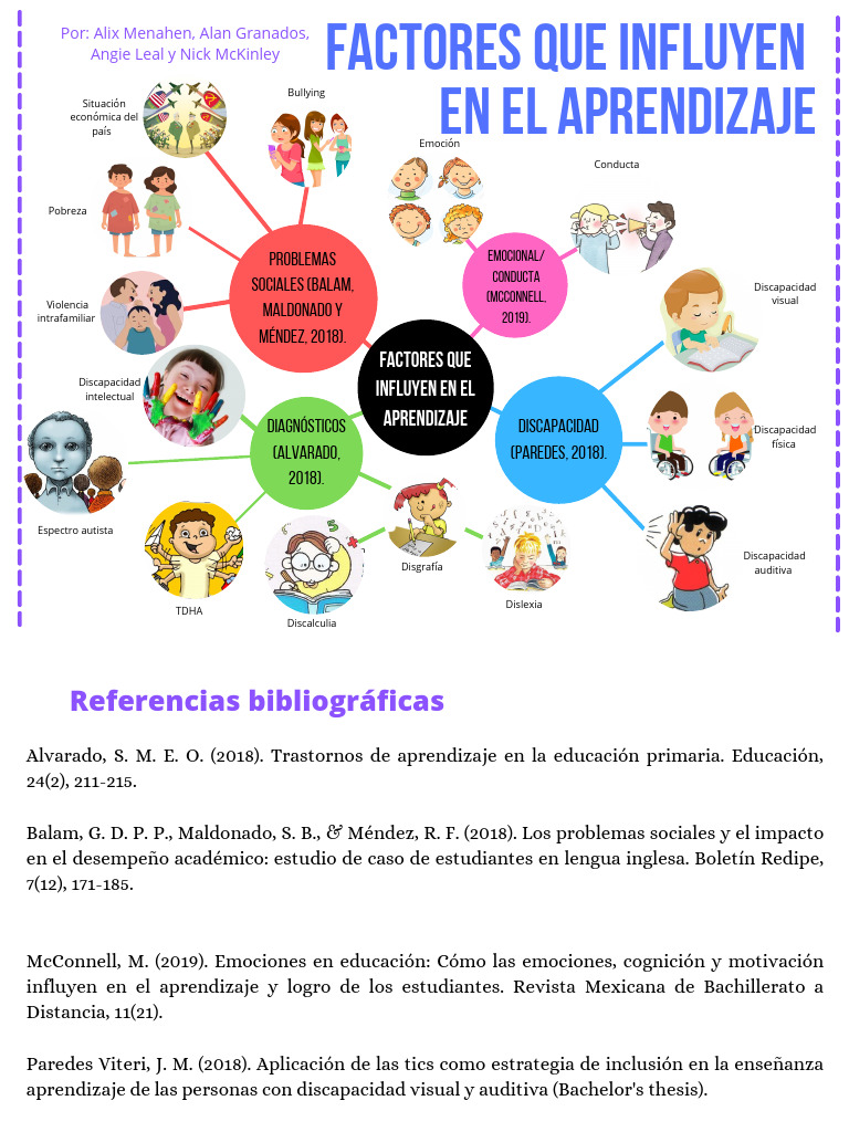 Factores Que Influyen en El Aprendizaje: Problemas Sociales (Balam ...