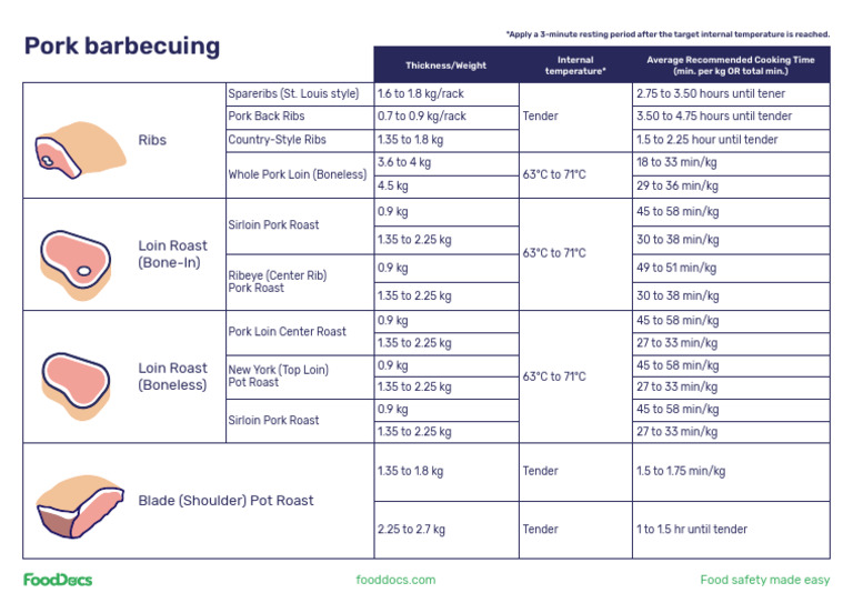 FoodDocs - Pork Barbecuing Chart | PDF | Roasting | Cooking Techniques