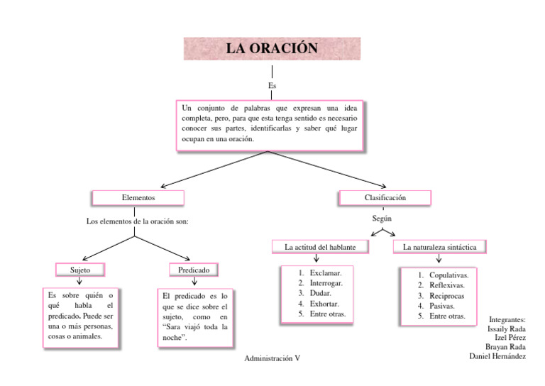 Mapa Conceptual de la Oración | PDF