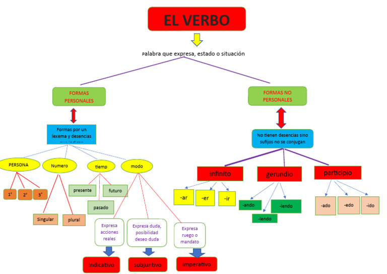 Verbo Pdf
