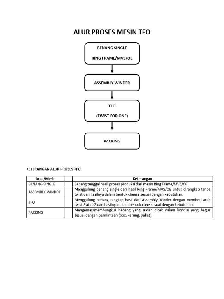 Proses Produksi Benang TFO & MVS | PDF