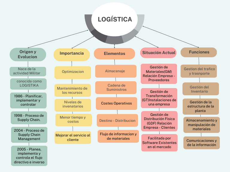 Mapa Conceptual de Logística y Coordinación | PDF | Logística ...