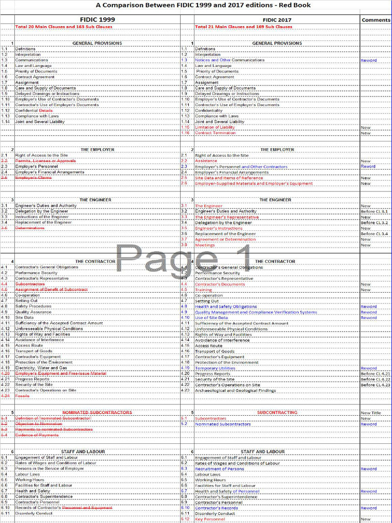 Comparison Between FIDIC 1999 and 2017 | PDF