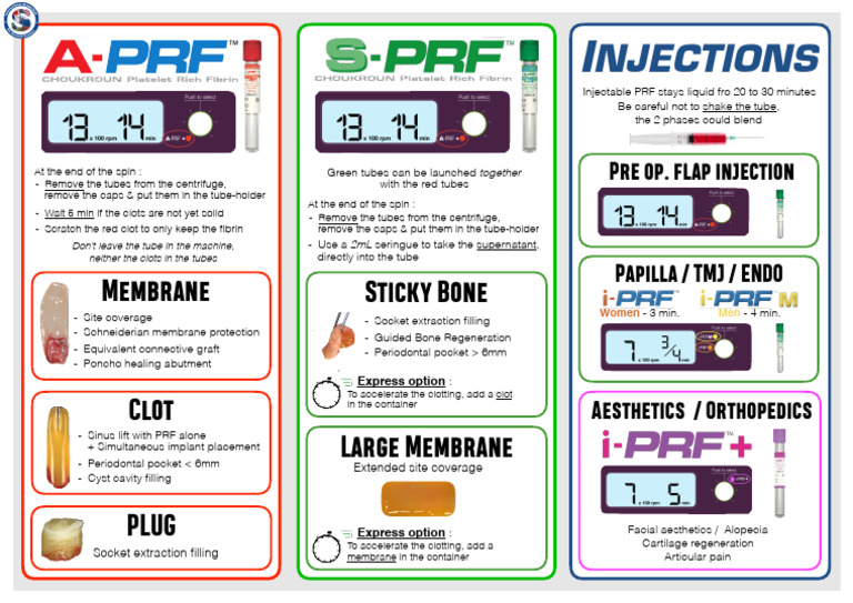 PRF Indications | PDF | Hematology | Anatomy