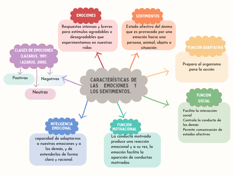 Mapa Conceptual de las Emociones | PDF | Las emociones | Comportamiento