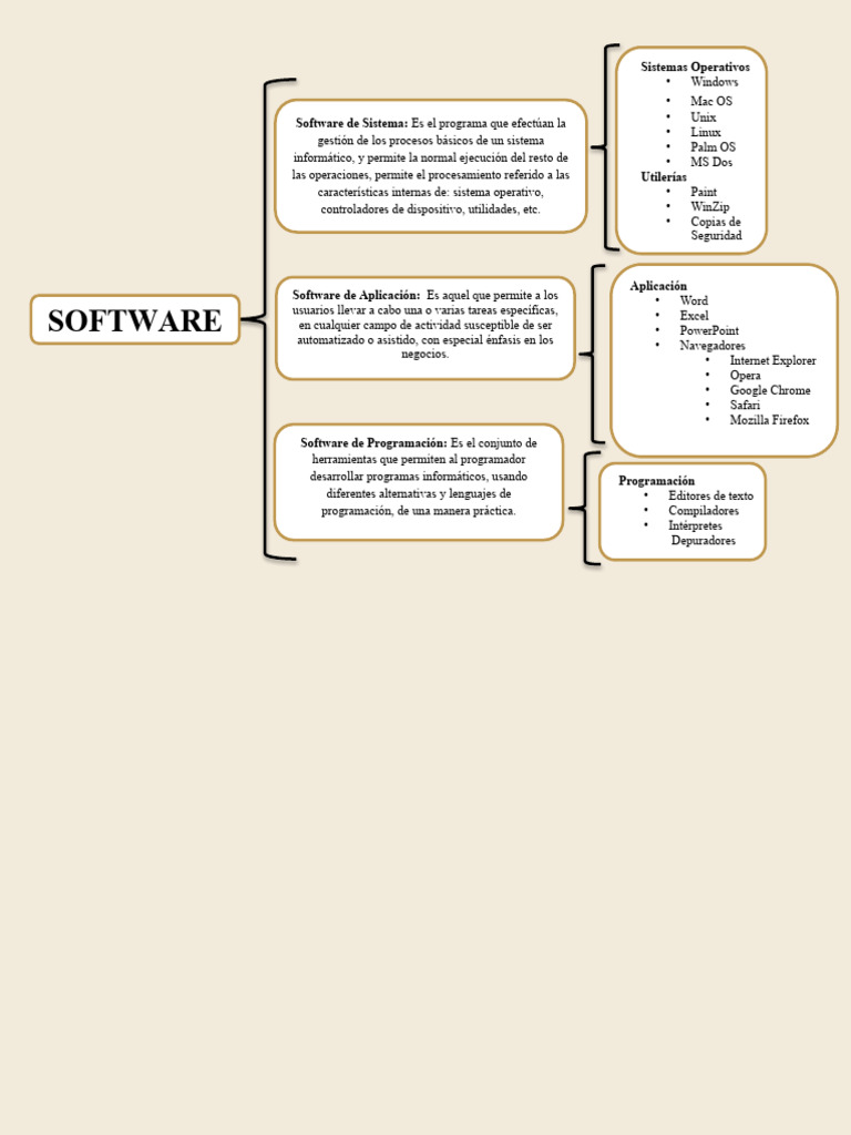 Cuadro Sinoptico Del Software | PDF | Software | Sistema operativo