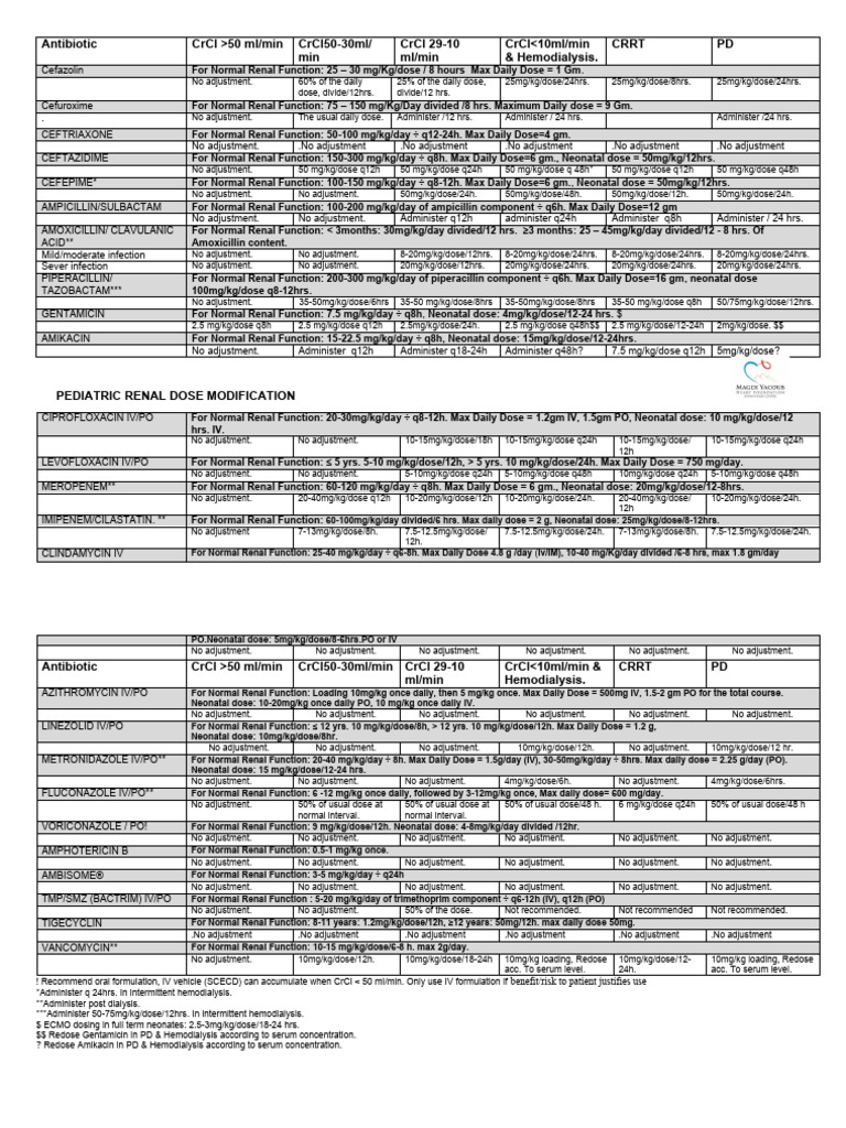 Renal Dosing2 | PDF | Medicinal Chemistry | Health Care