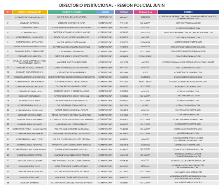 Directorio Institucional Policial de La Region Junin | PDF