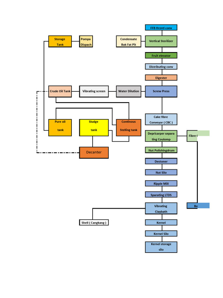 Flow Cahrt For BPR | PDF