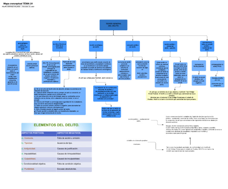 Mapa Conceptual Teoria Del Delito | PDF | Derecho penal | Justicia