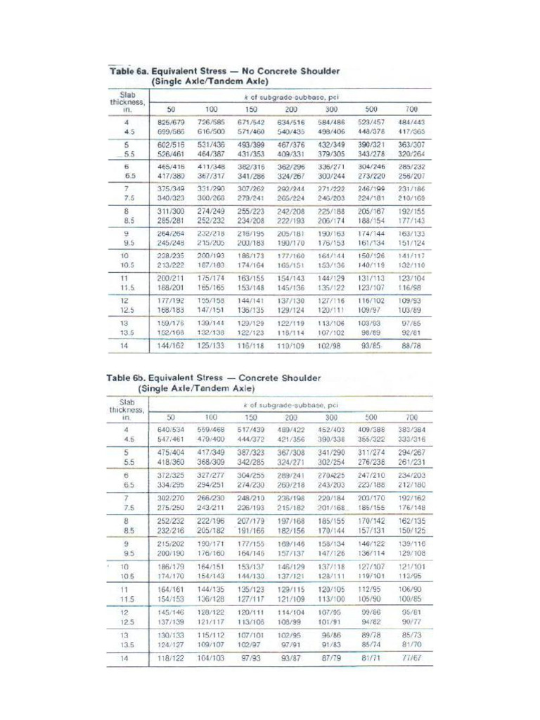Tablas Estructura de Pavimentos | PDF