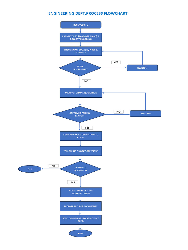 Eng'g Flowchart | PDF