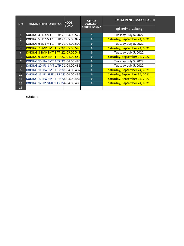 Permintaan Buku Koding TP 22 23 Sem 1 Rayon Binjai Stabat TGL 101222 | PDF