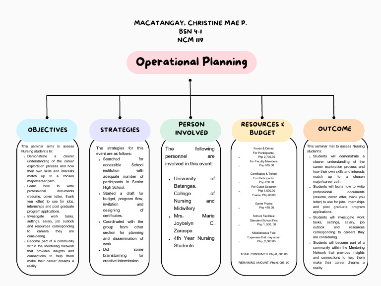 Operational Planning | PDF | Nursing