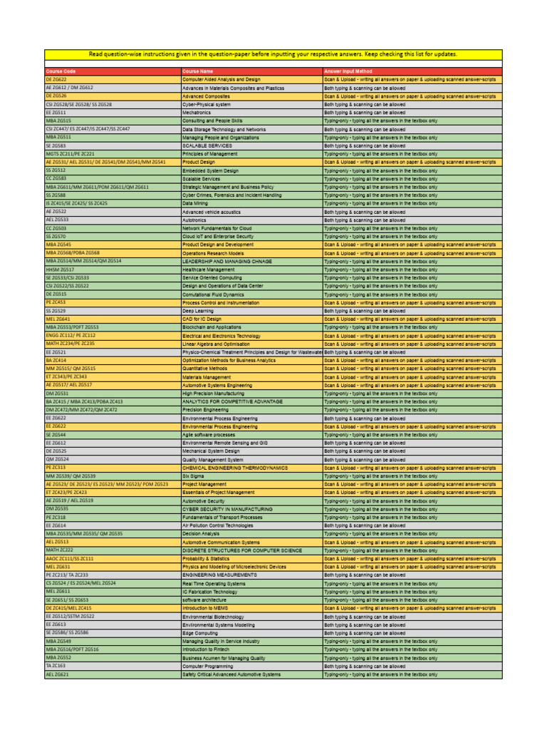 Course-Wise List of Answer Submission Method-EC3 | PDF | Analytics | Computing