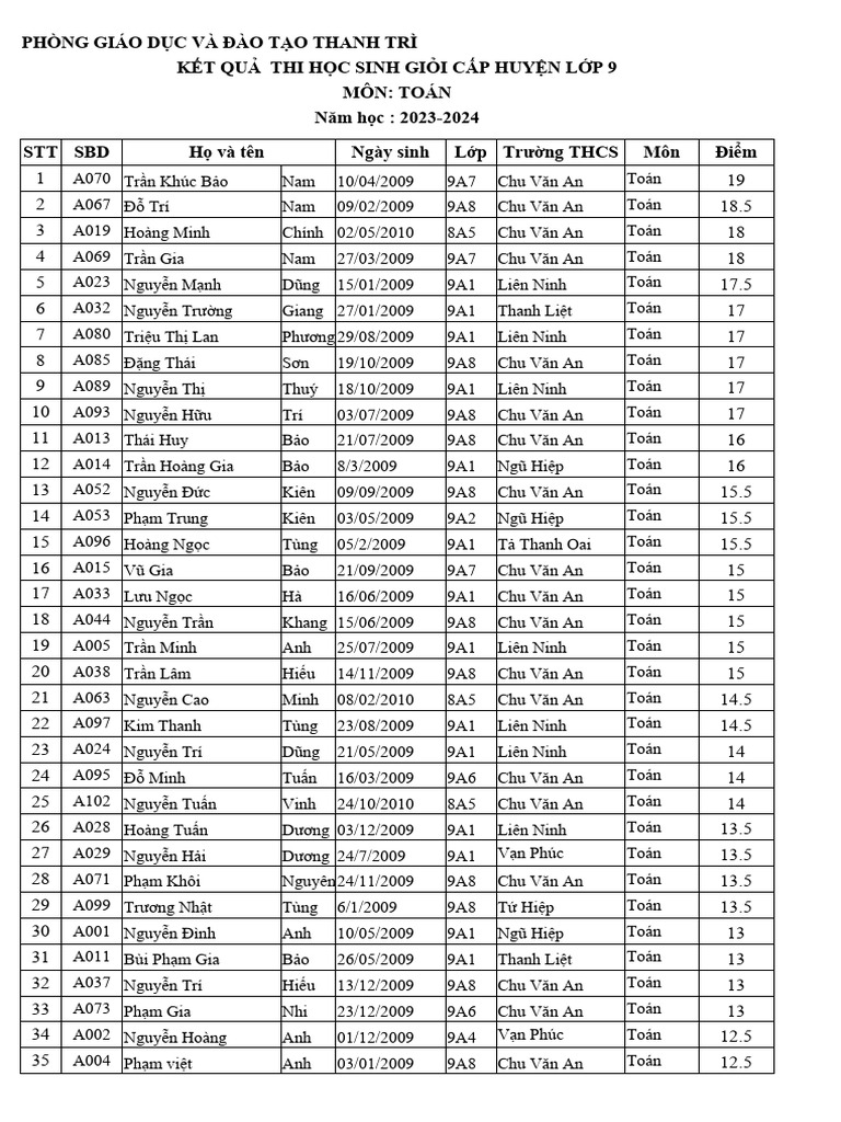 KQ thi HSG 9 cấp huyện 7 11 23 | PDF