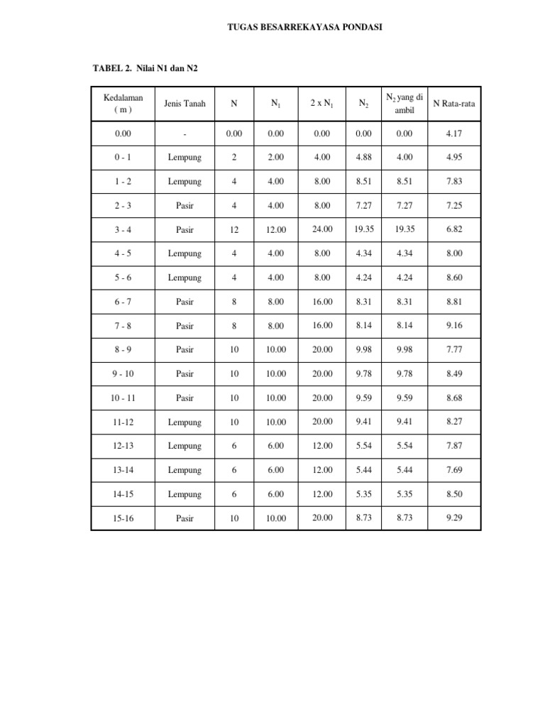 Tabel N2 | PDF
