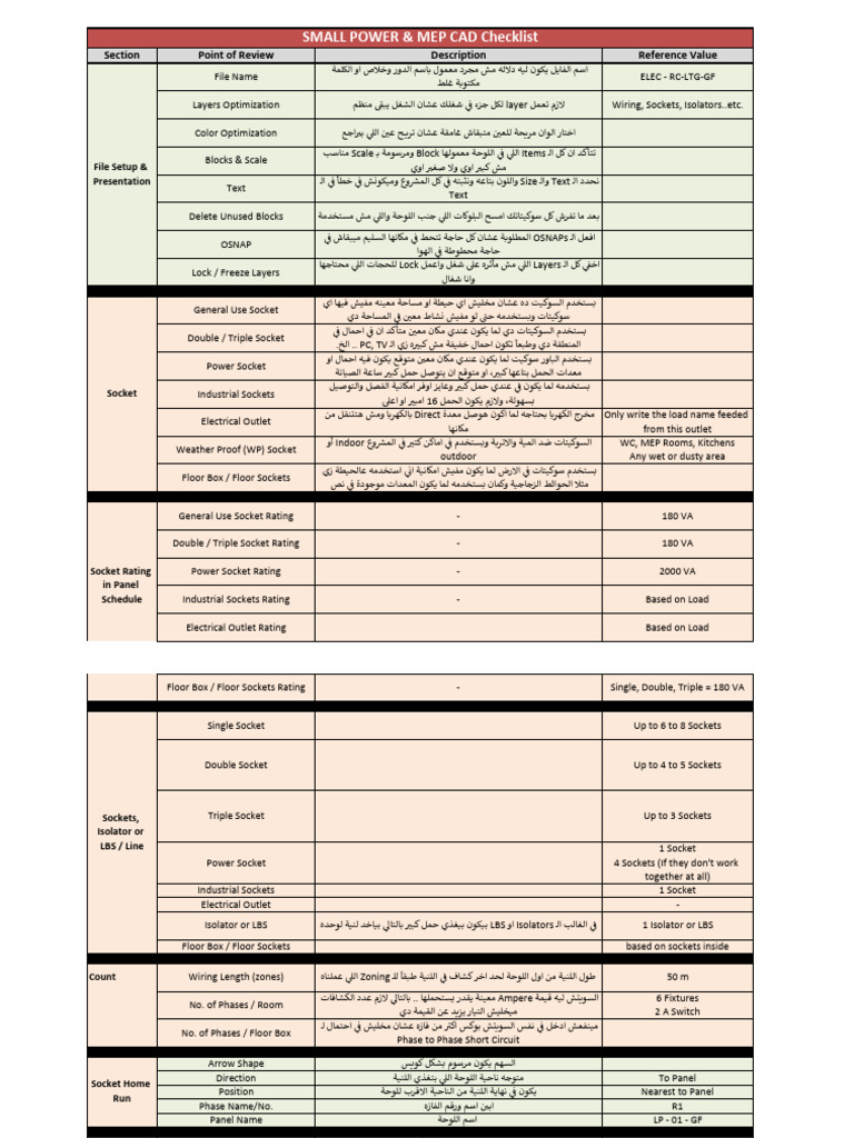 Small Power & MEP Review Checklist | PDF