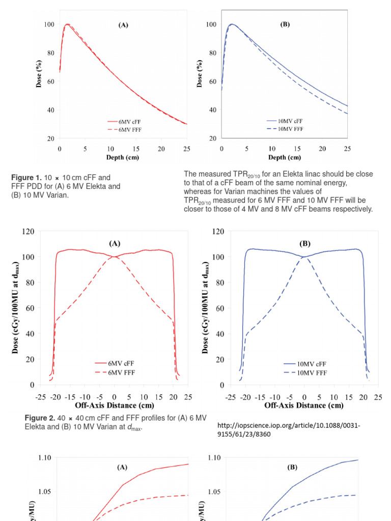 Linac Flattening Filter Comparison | PDF | Radiation Therapy | Absorbed ...
