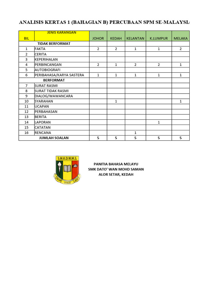 Analisis Bm K1 Spm Percubaan Pdf