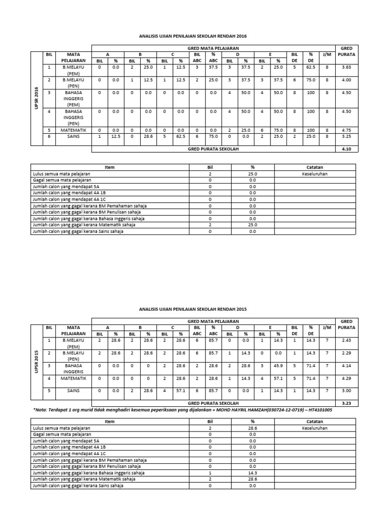 Analisis Upsr 2012 2016 Pdf